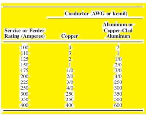 How to feed wire to a 400 Amp meter base? - The Engineering Knowledge