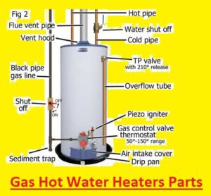 How Do The Parts Of Your Water Heater Function? - The Engineering Knowledge
