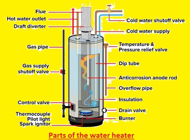 How Do The Parts Of Your Water Heater Function? - The Engineering Knowledge