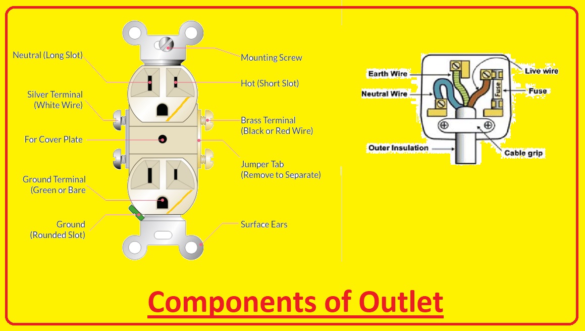 Introduction to Electrical Receptacle and Outlets - The Engineering Knowledge