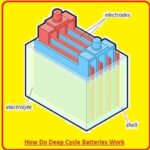 What Is a Deep Cycle Battery? Everything You Need to Know - The ...