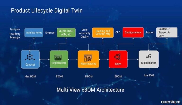 Mastering the Engineering Bill of Materials (eBOM) for Streamlined ...