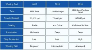What is 6010 Welding Rod? Features, Uses Types - The Engineering Knowledge