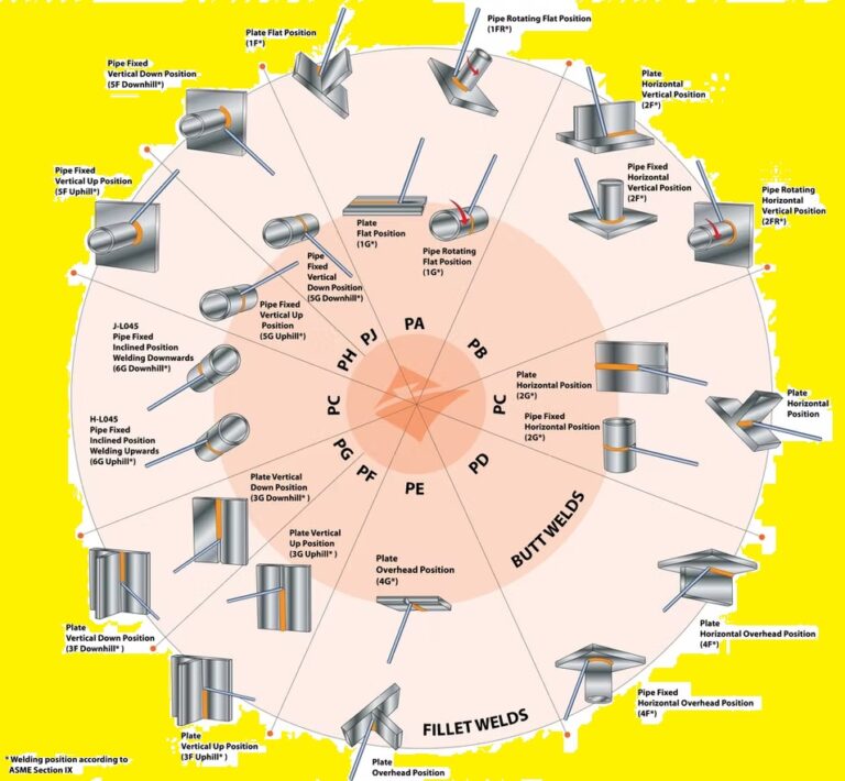 Welding Positions Types: 1G, 2G, 3G, 4G, 5G, and 6G - The Engineering ...