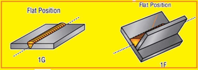 Welding Positions Types: 1G, 2G, 3G, 4G, 5G, and 6G - The Engineering ...