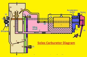Solex Carburetor: iFunctionality, Construction, and Benefits - The Engineering Knowledge