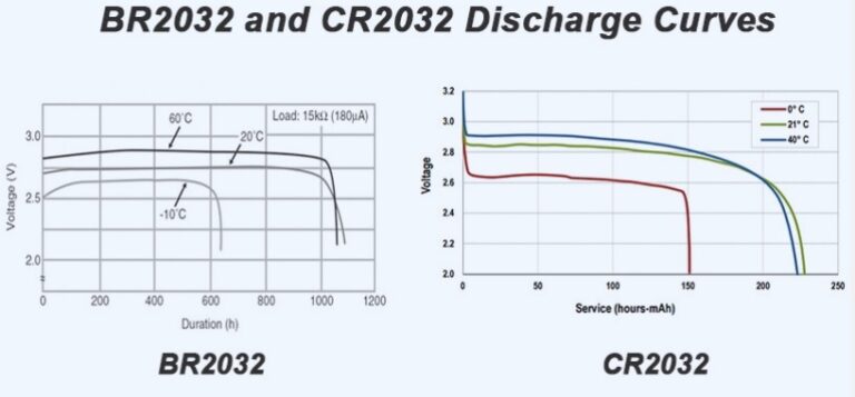 BR2032 battery; Features, Uses, Dimensions - The Engineering Knowledge
