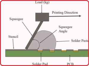SMT Stencils for Printed circuit Boards; FEATURES, USES, - The ...