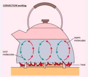15 Examples of Convection In Daily Life - The Engineering Knowledge