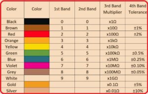 Resistor Color code, Features and Their Values - The Engineering Knowledge