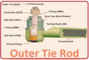 What is Tie Rod, Features, Diagram, & How its Works? - The Engineering ...