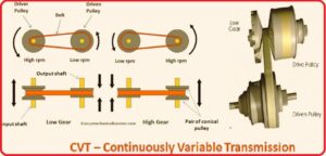 What is CVT Transmission? Features, Working, Uses - The Engineering ...