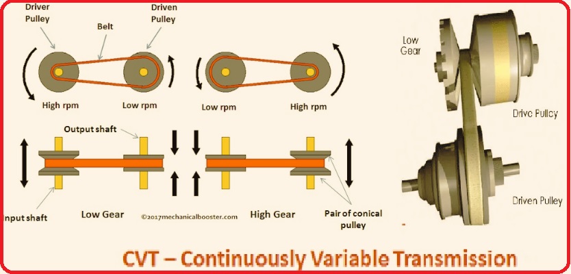 What is CVT Transmission? Features, Working, Uses - The Engineering ...