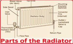 What is a Radiator in a Car - The Engineering Knowledge